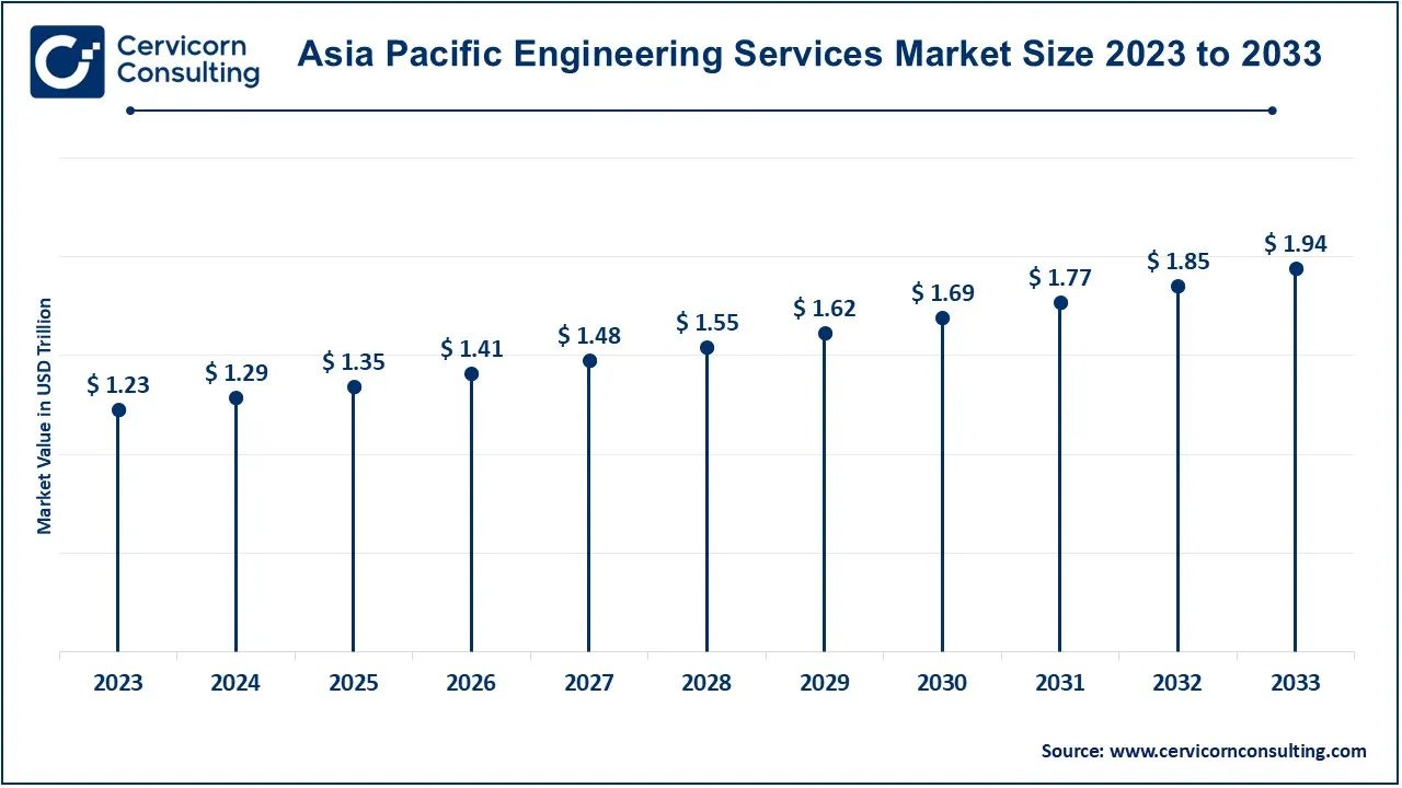 Engineering Services Market Size to Hit USD 5.28 Trillion by 2033