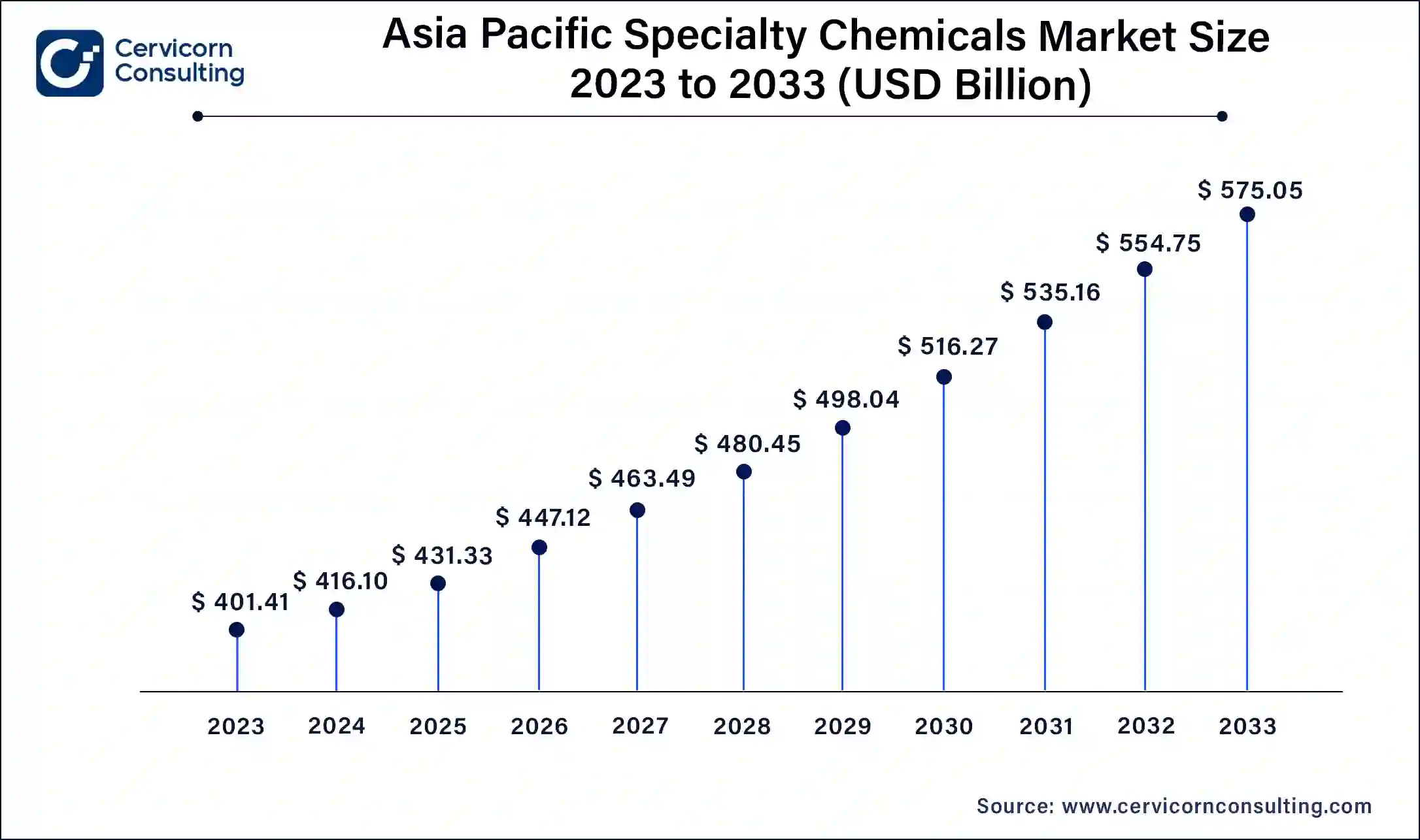 Specialty Chemicals Market Size To Hit USD 1250.13 Bn by 2033