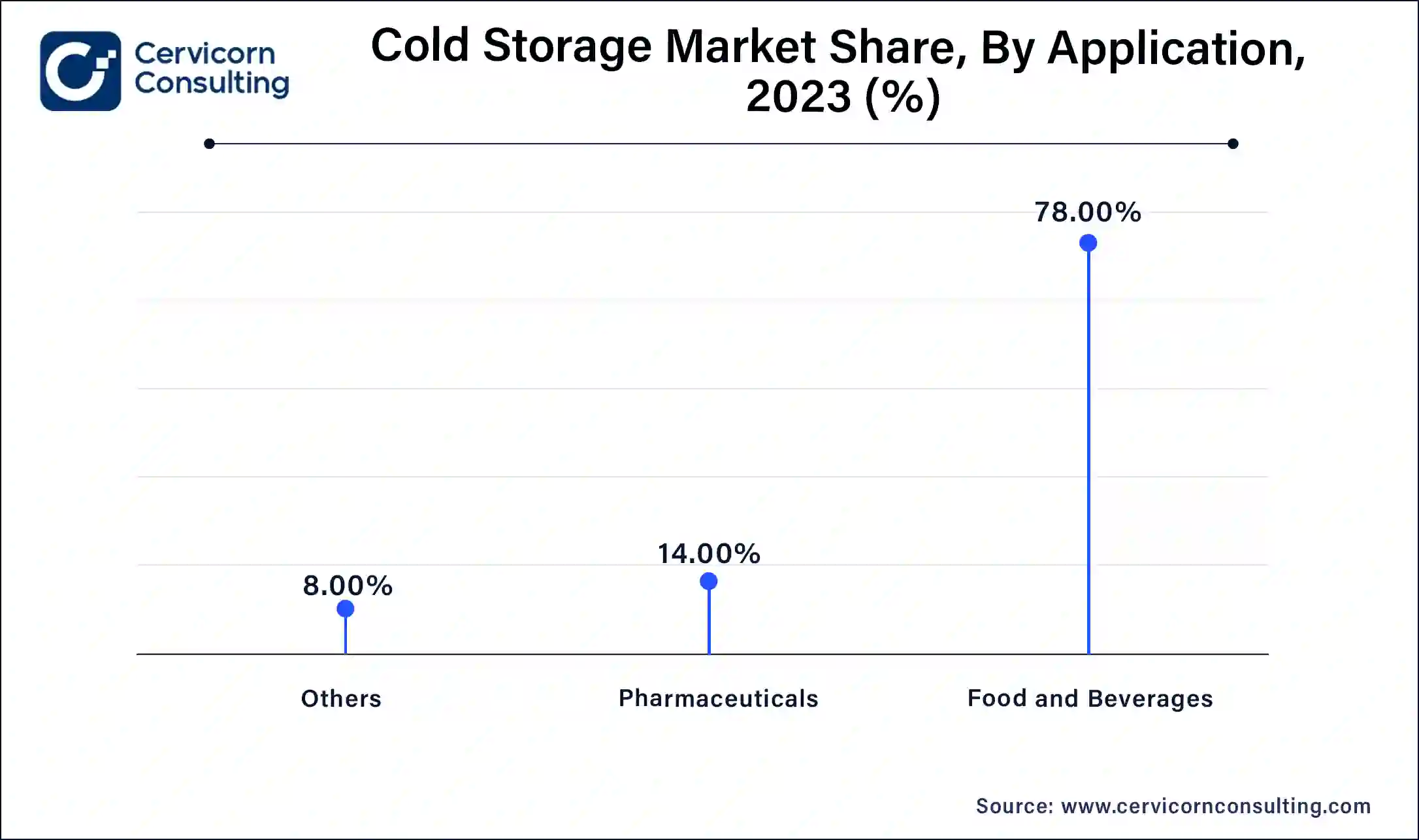 Cold Storage Market Size to Hit USD 409.18 Billion by 2033