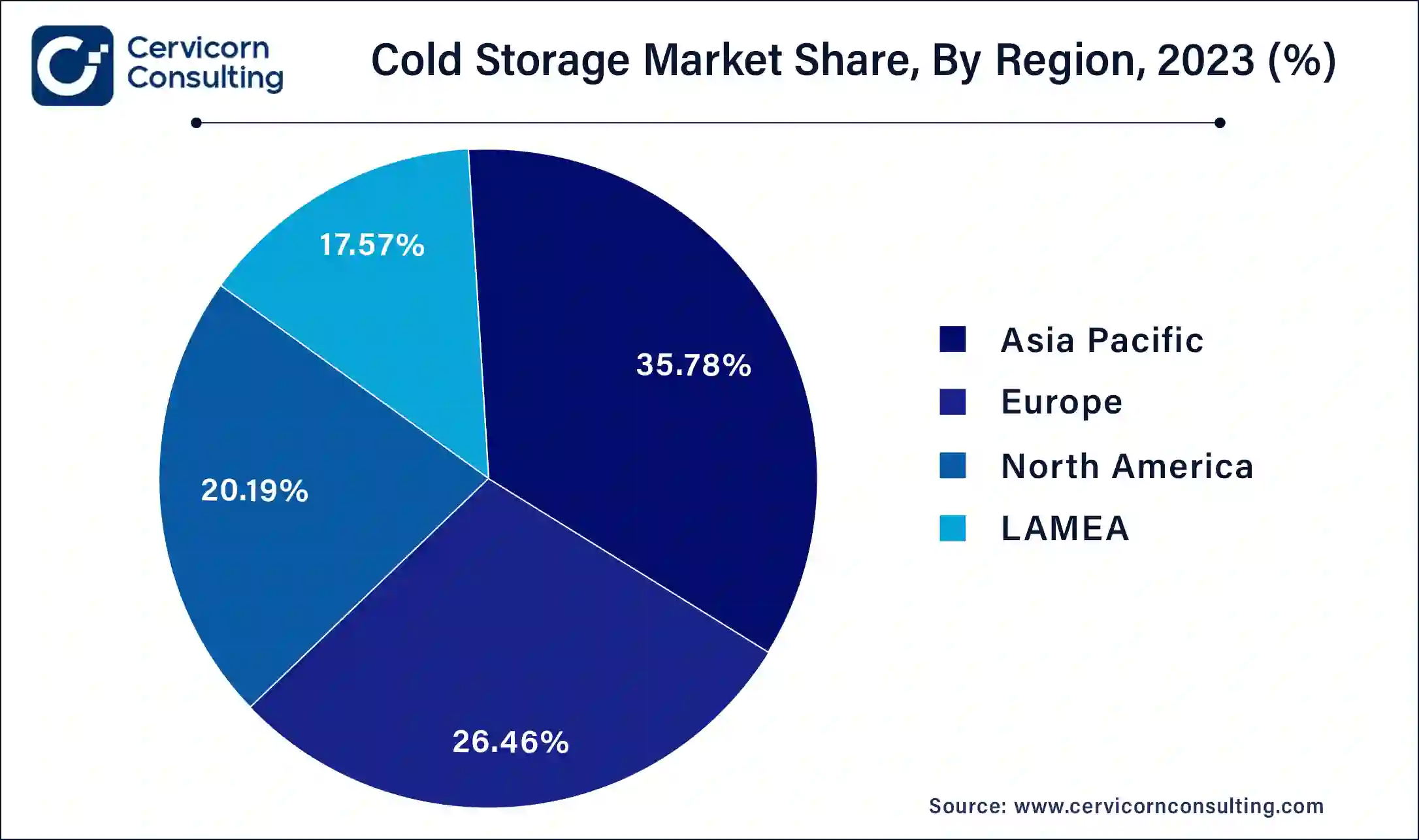 Cold Storage Market Size to Hit USD 409.18 Billion by 2033