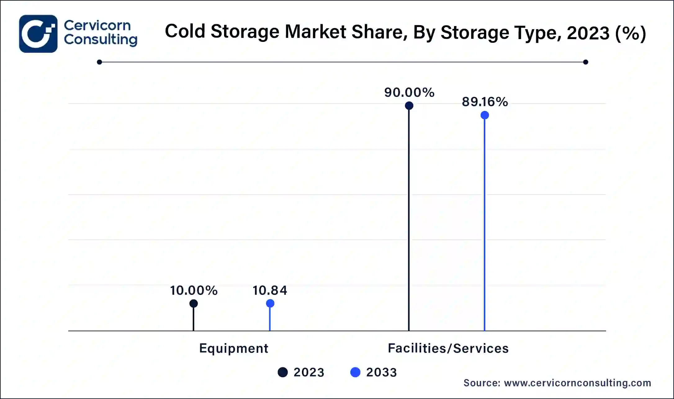 Cold Storage Market Size to Hit USD 409.18 Billion by 2033