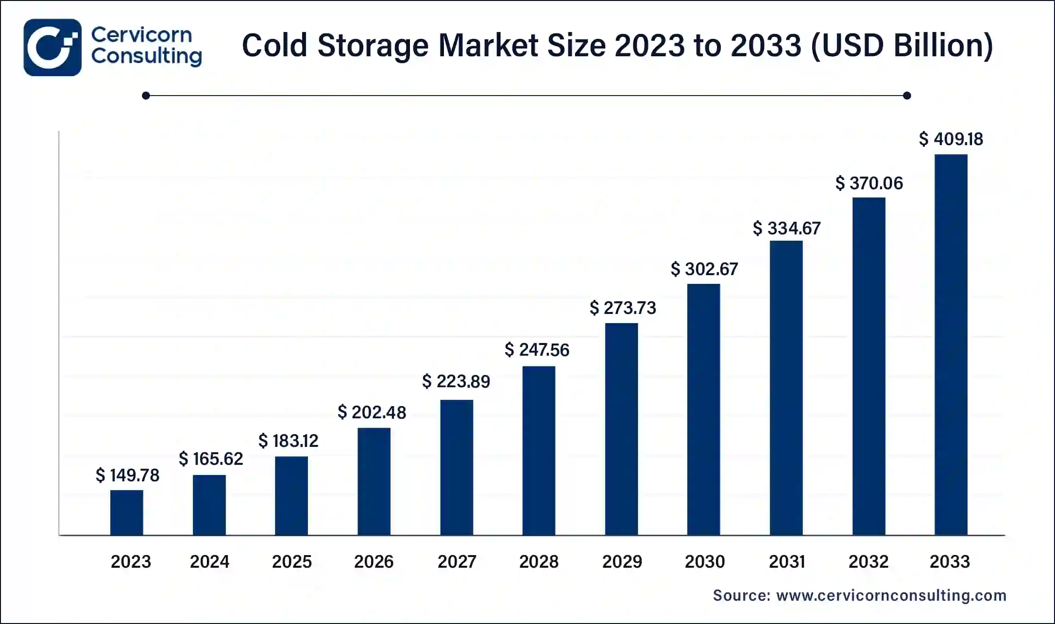 Cold Storage Market Size to Hit USD 409.18 Billion by 2033