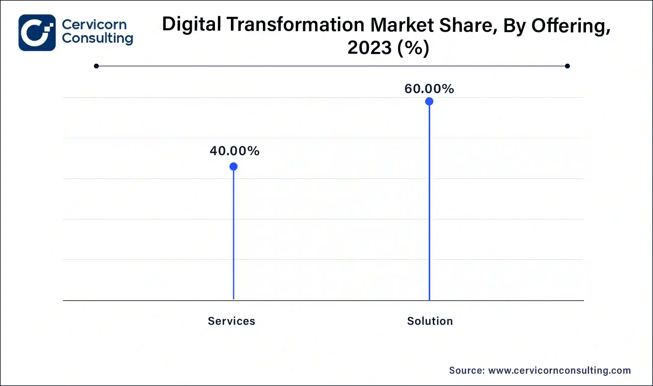 Digital Transformation Market Size to Hit USD 13.75 Trn by 2033