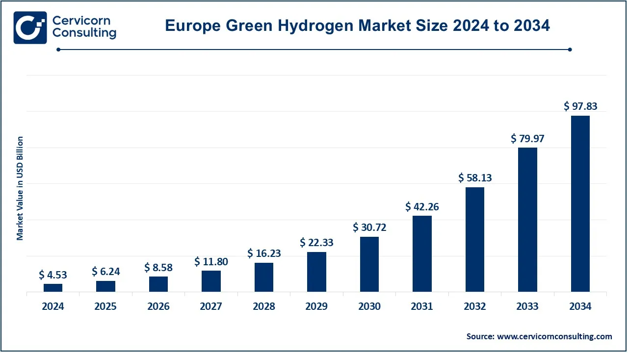 Europe Green Hydrogen Market Size to Hit USD 97.83 Bn by 2034