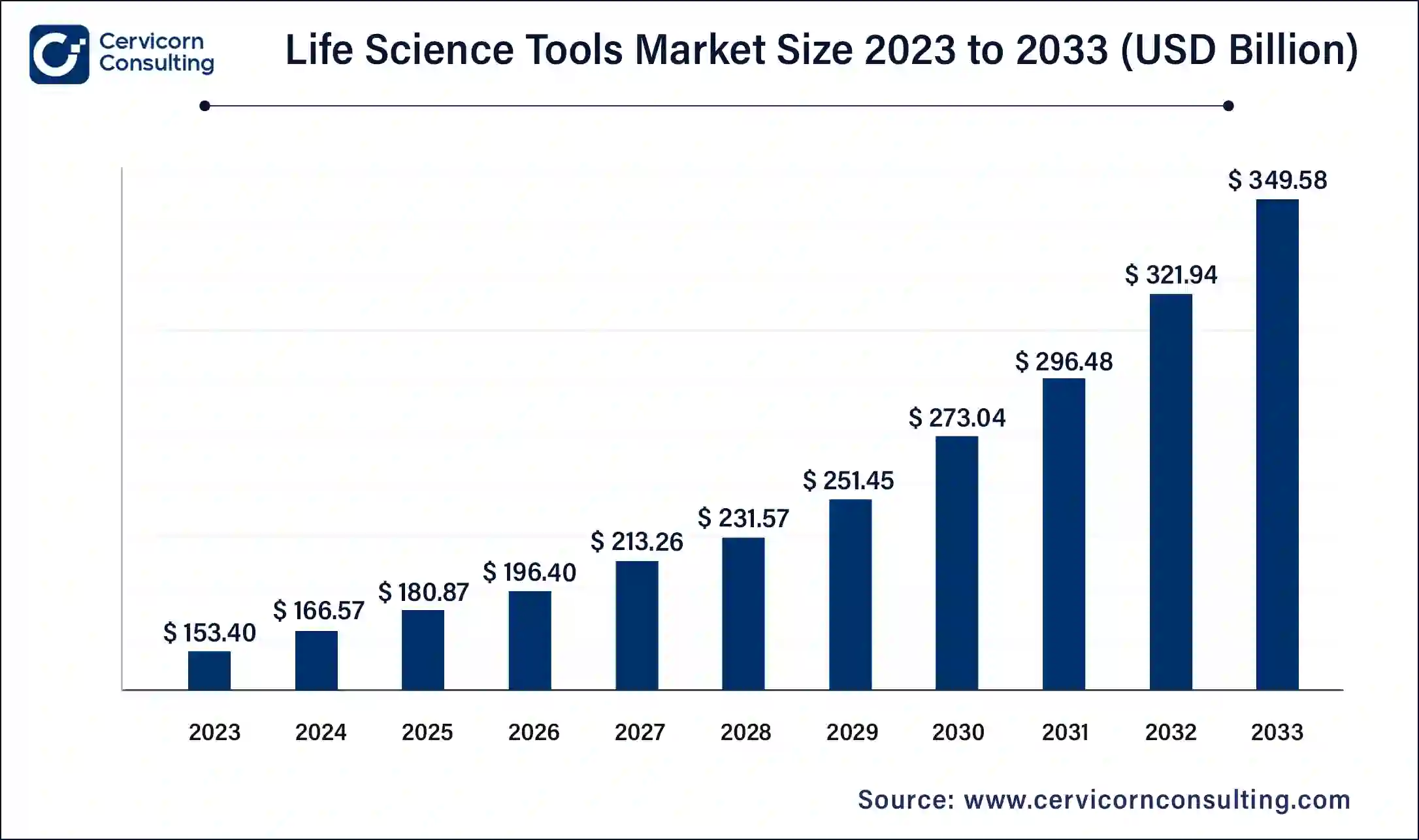 Life Science Tools Market Size to Hit USD 349.58 Billion By 2033