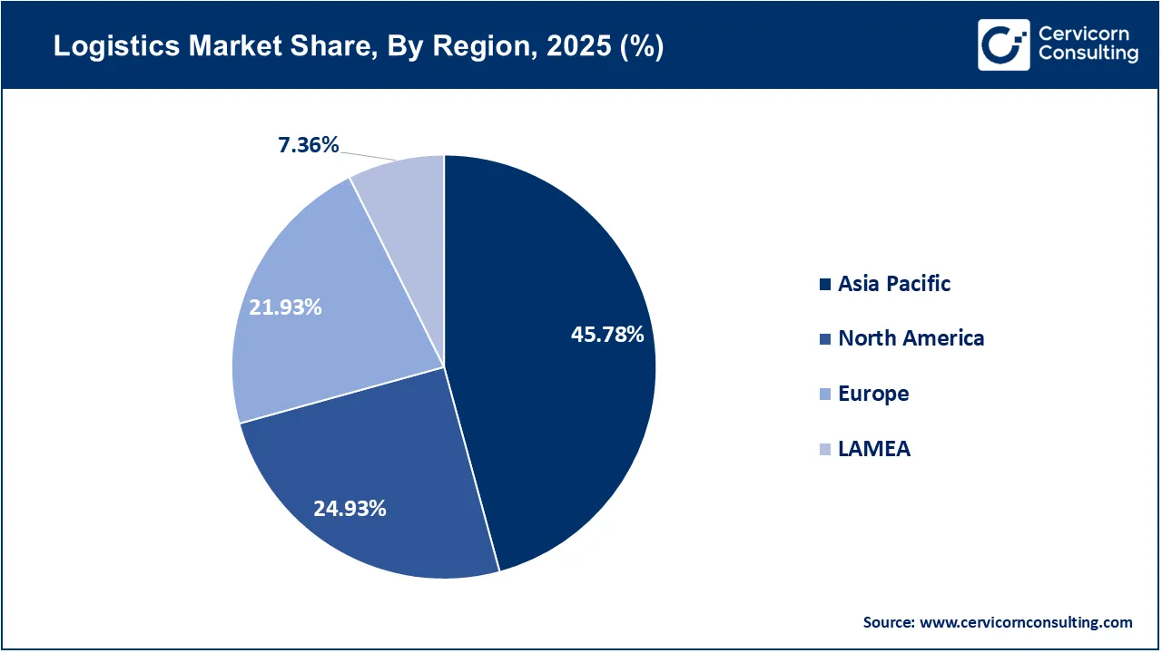 Logistics Market Size to Hit USD 23.46 Trillion by 2033