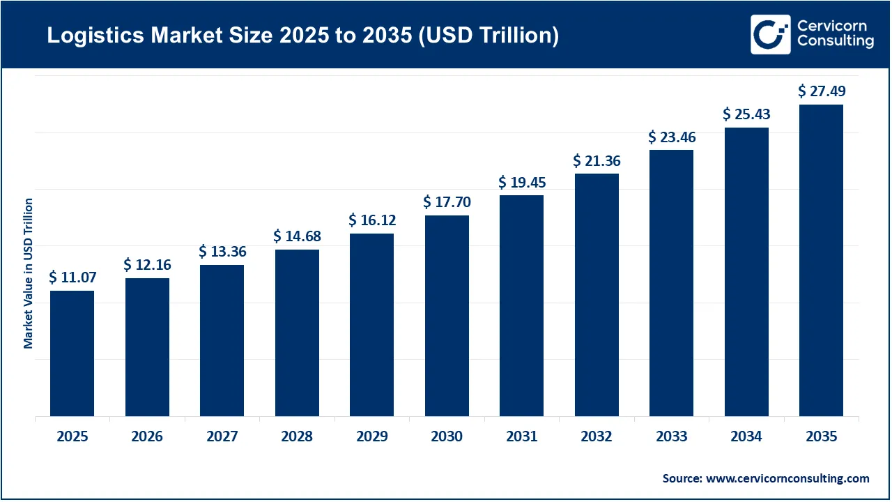 Logistics Market Size to Hit USD 23.46 Trillion by 2033