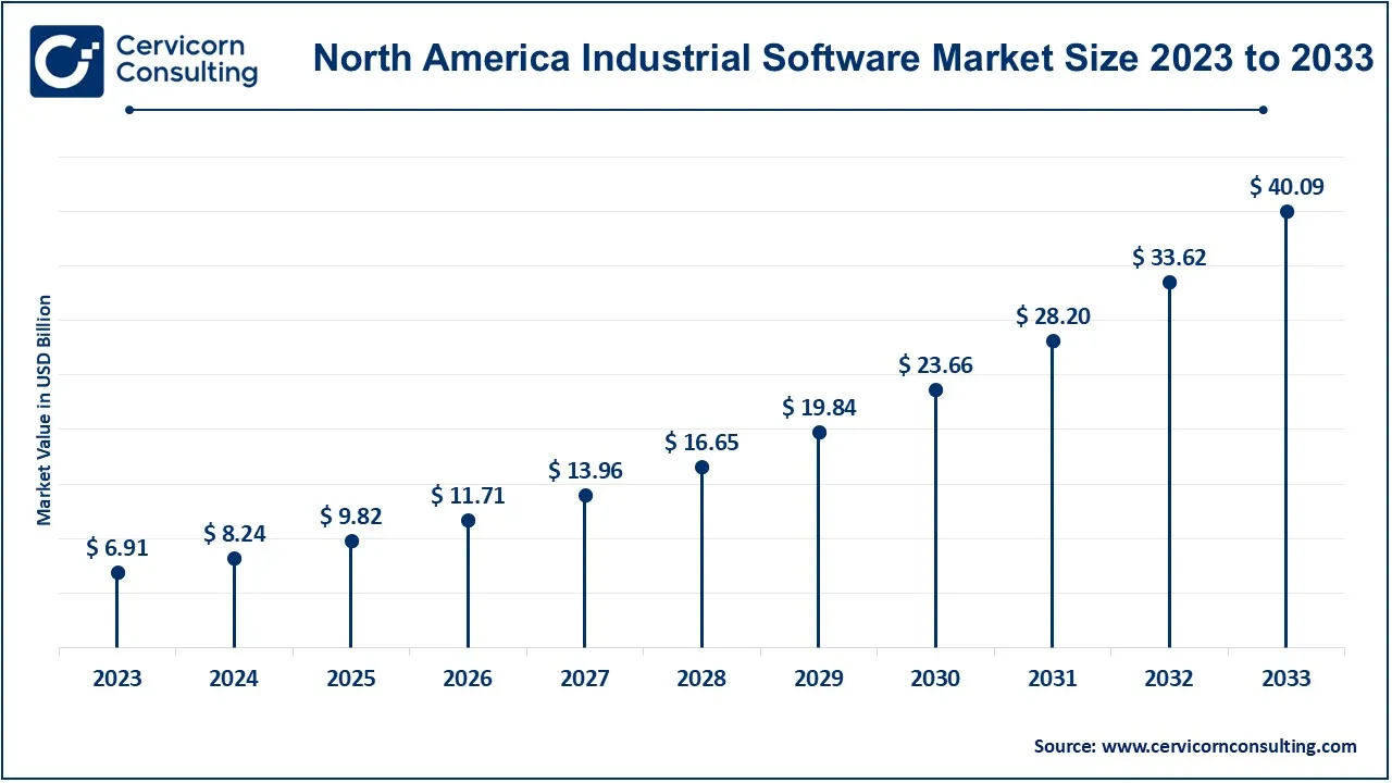 Industrial Software Market Size to Hit USD 117.04 Bn by 2033