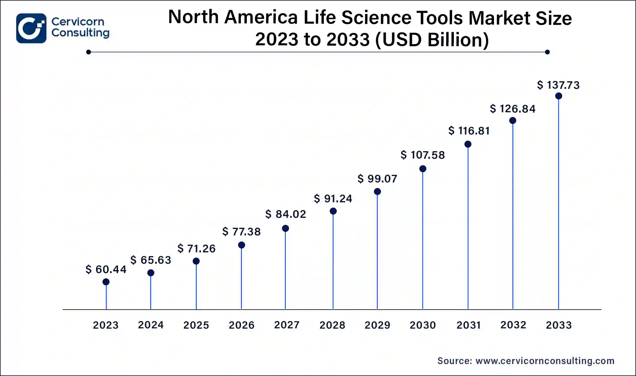 Life Science Tools Market Size to Hit USD 349.58 Billion By 2033