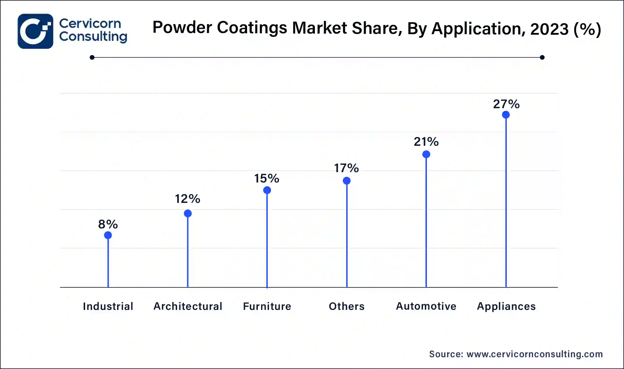 Powder Coatings Market Size to Hit USD 26.73 Billion by 2023